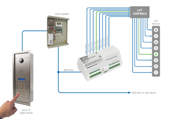 Lift interface module